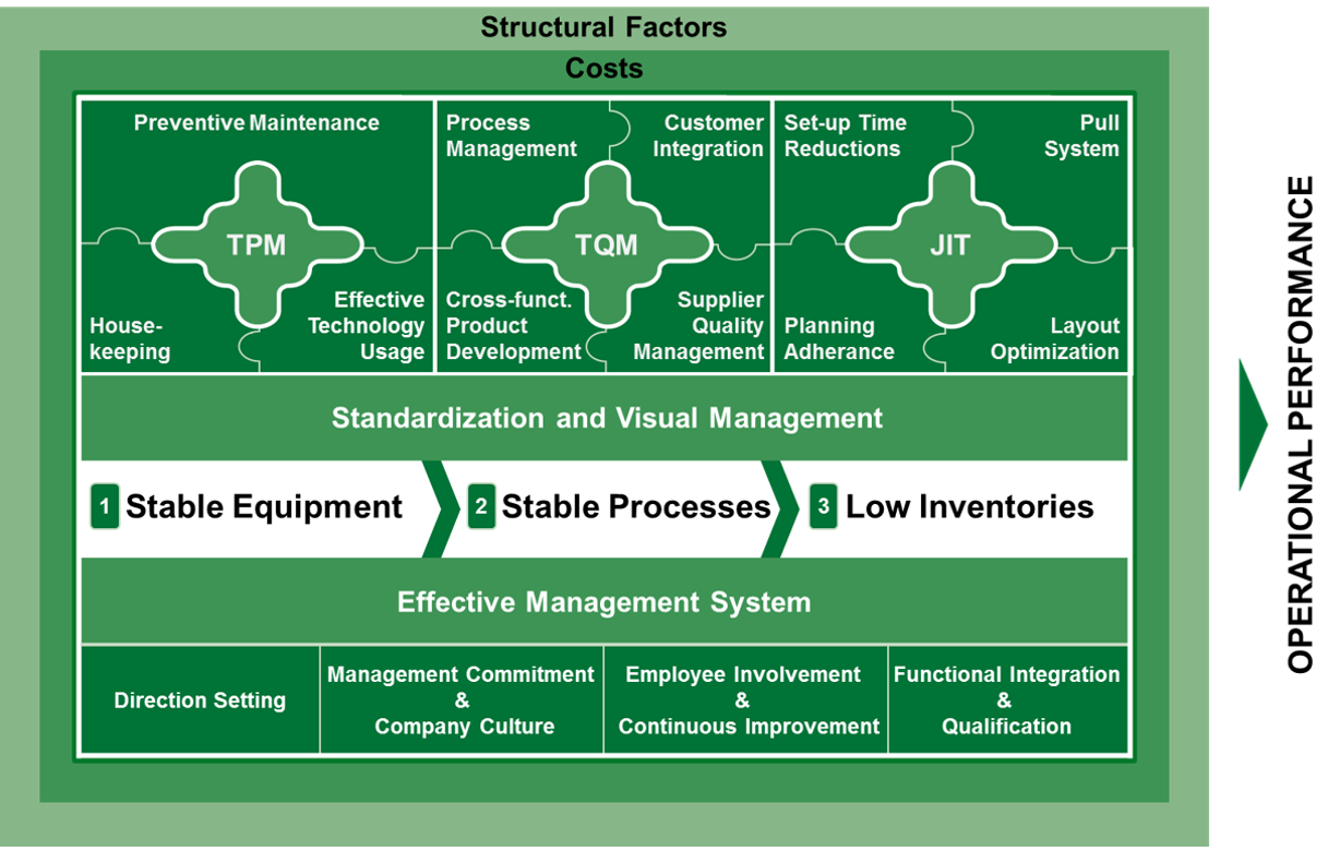 ITEM - Uni SG - Operational Excellence